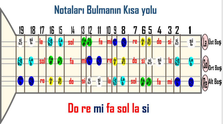 Bağlama ve Sazda Notaların Yerini Bulmanın En kolay yolu. – Korsot Park